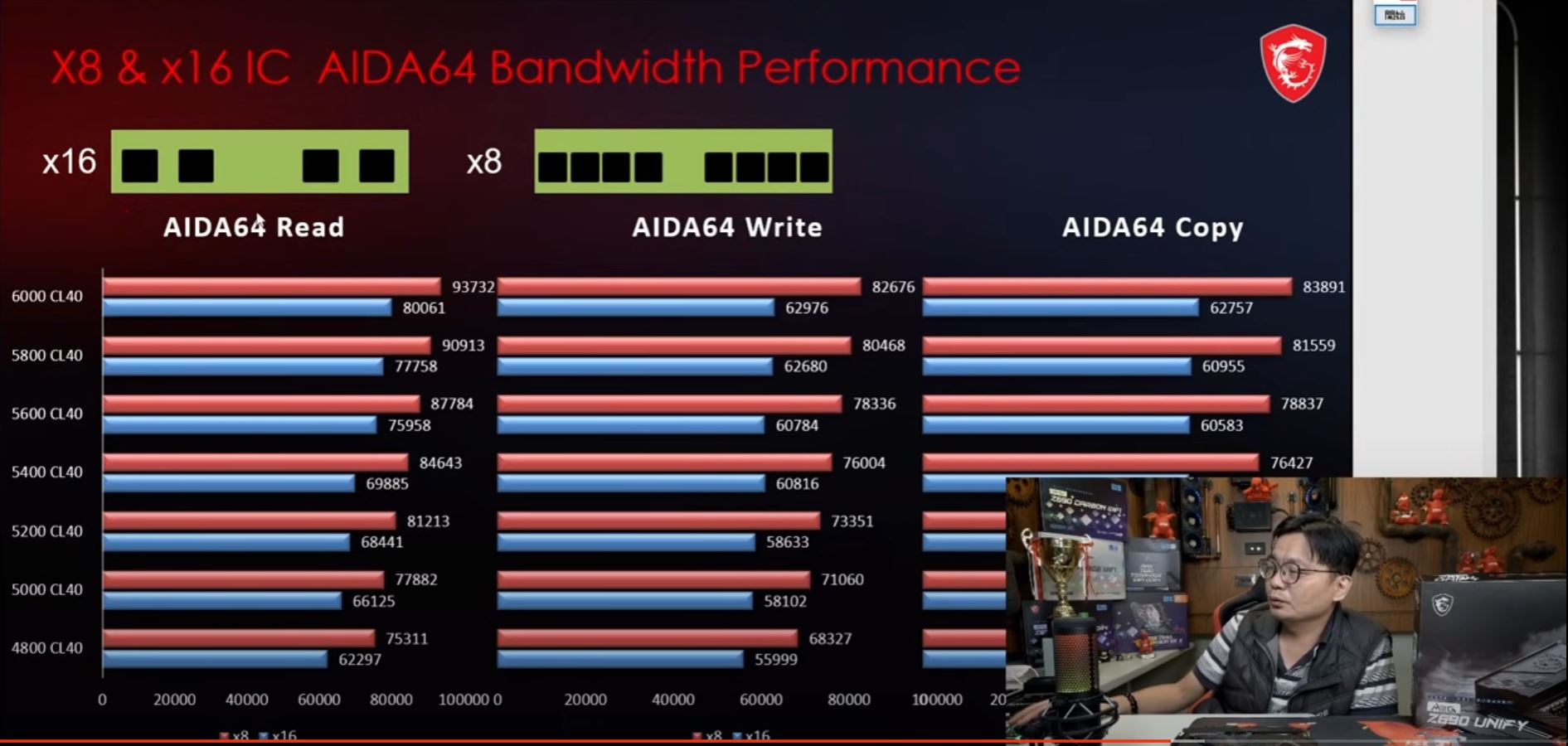 AMD ZEN4 DDR5 該如何挑選記憶體呢？超頻最佳甜蜜點是 1:1 6000MHz？ | UNIKO's Hardware
