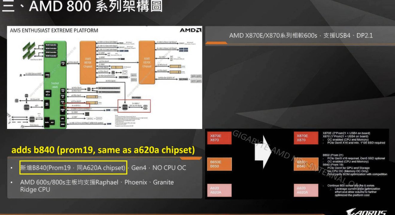 AMD AM5 B840 晶片組是什麼神奇的東西啊？ | UNIKO's Hardware