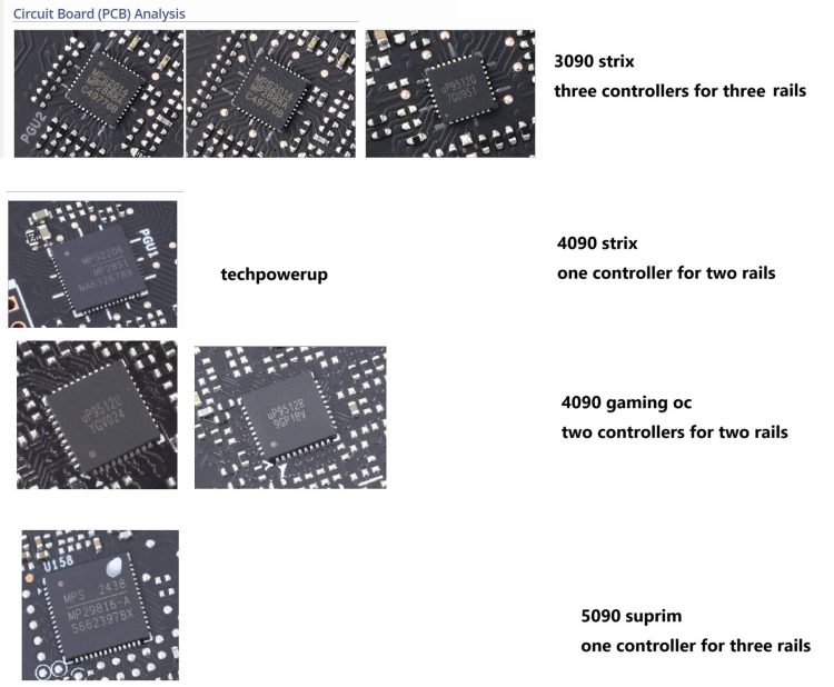 華碩確認 RTX 5090 的供電設計 | UNIKO's Hardware