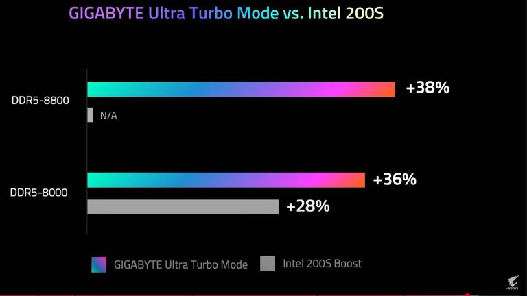 技嘉 Z890 正式推出 ULTRA TURBO MODE！ | UNIKO's Hardware