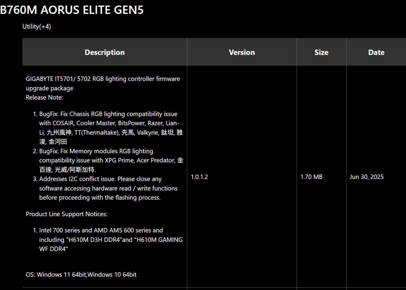 技嘉釋出 IT5701 新韌體更新程式，嘗試解決失效問題！ | UNIKO's Hardware