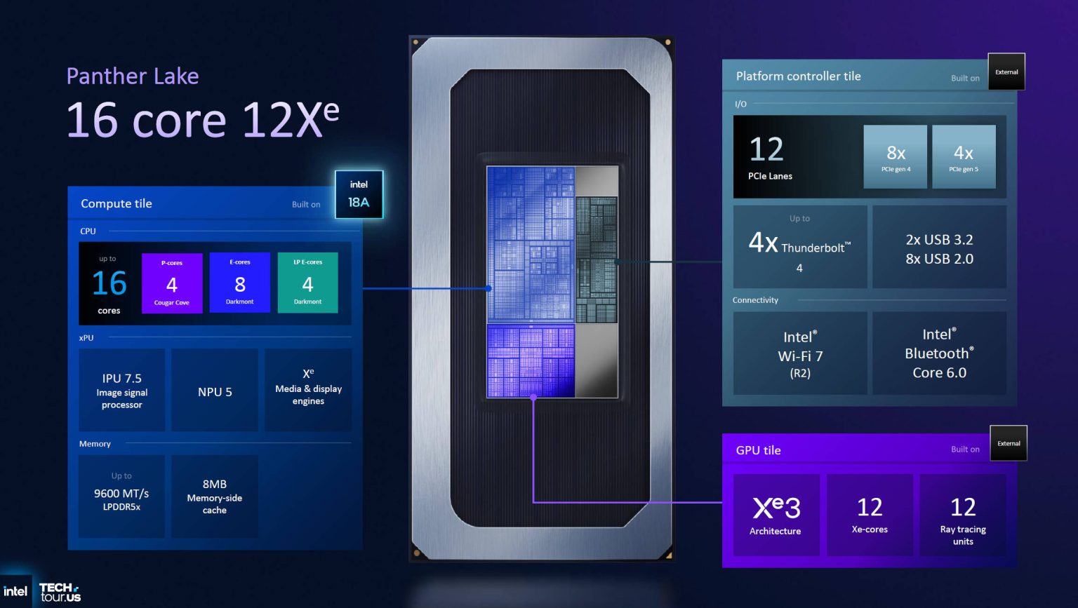 INTEL PANTHER LAKE 架構的一些變化和堅持！ | UNIKO's Hardware